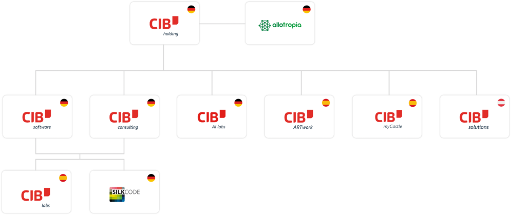 Organigramm - CIB Group