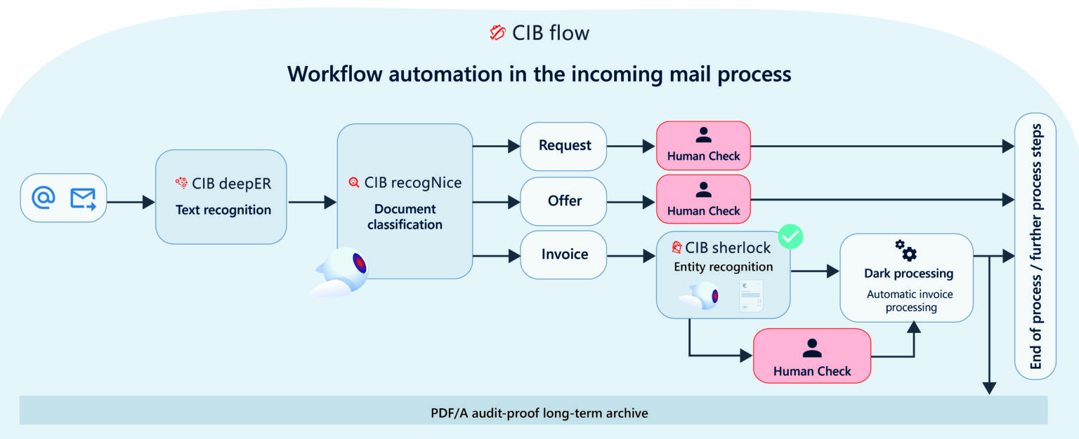 Automatization in the incoming mail process