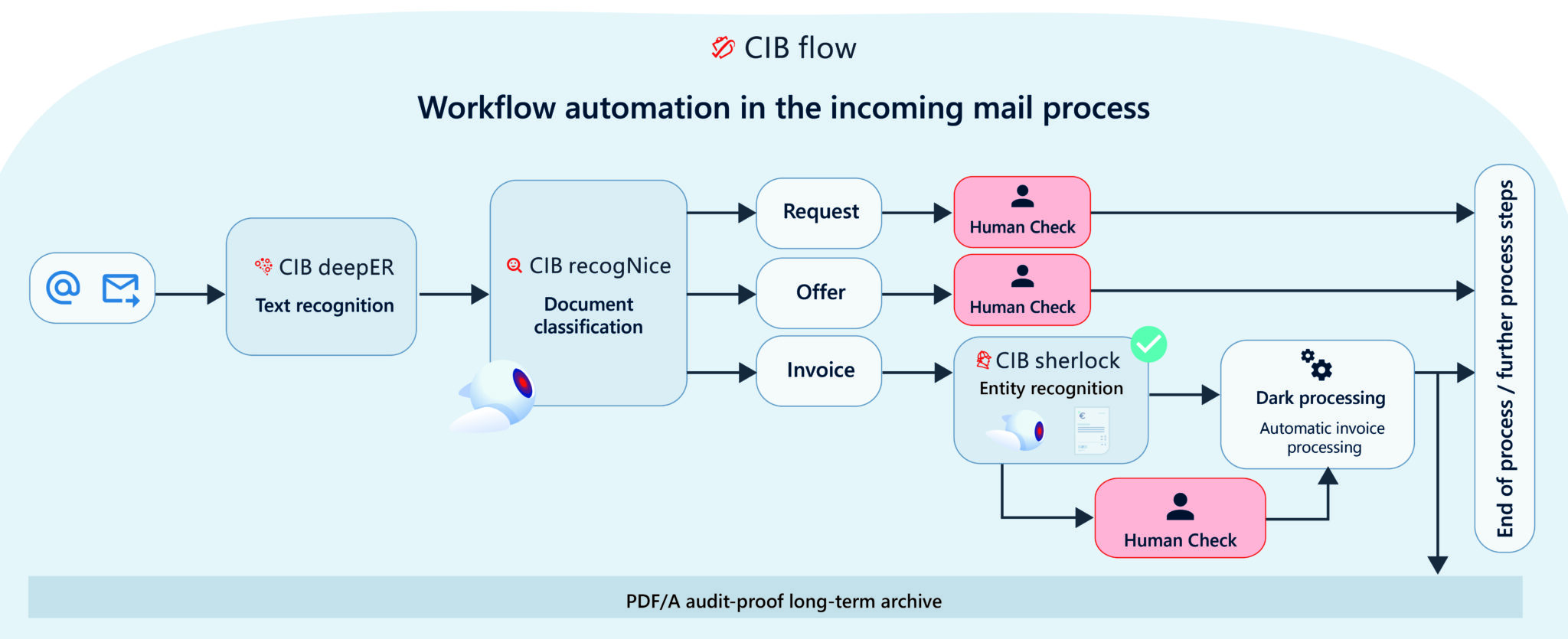 Automatization in the incoming mail process