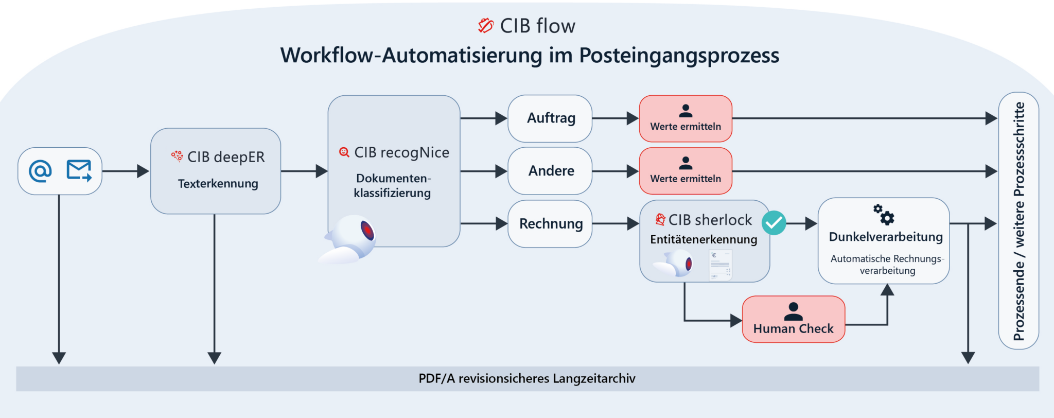 Automatization in the incoming mail process