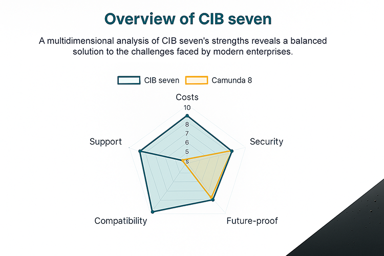 CIB seven - the safe alternative after Camunda 7's EoL